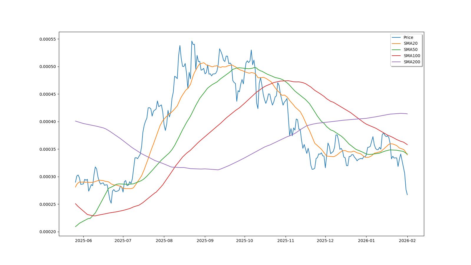 CoinFi Simple Moving Averages