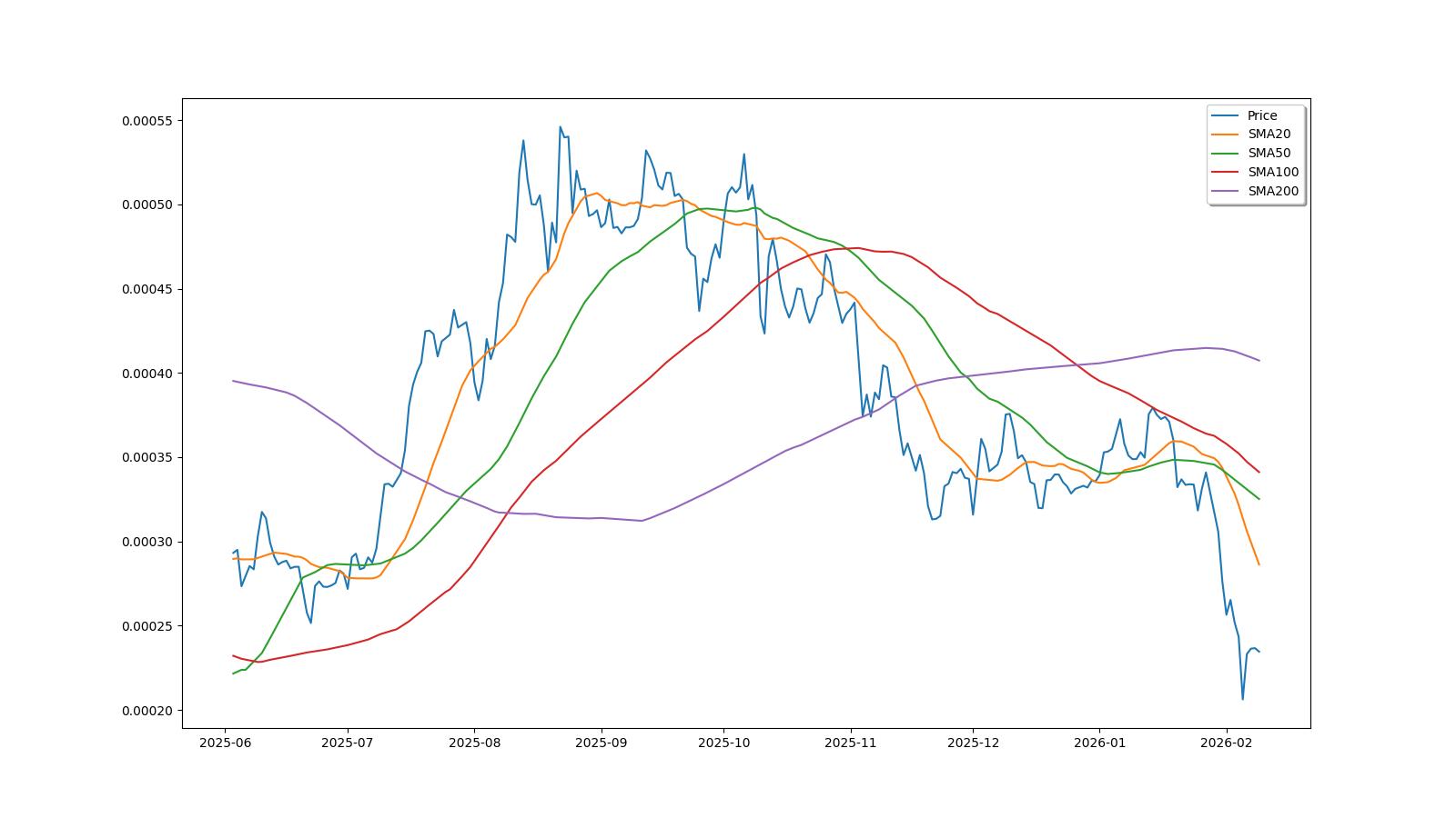 CoinFi Simple Moving Averages