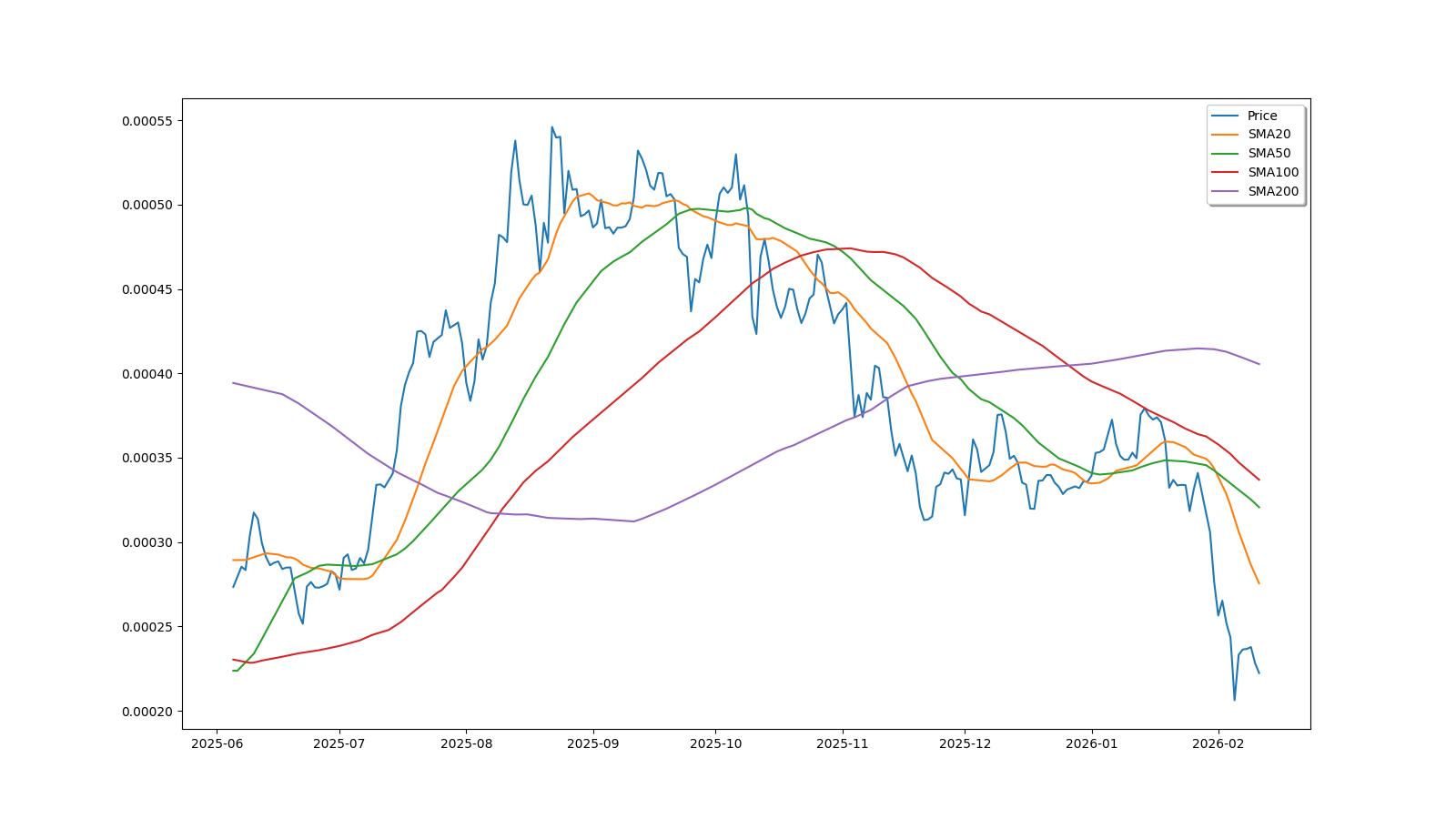 CoinFi Simple Moving Averages