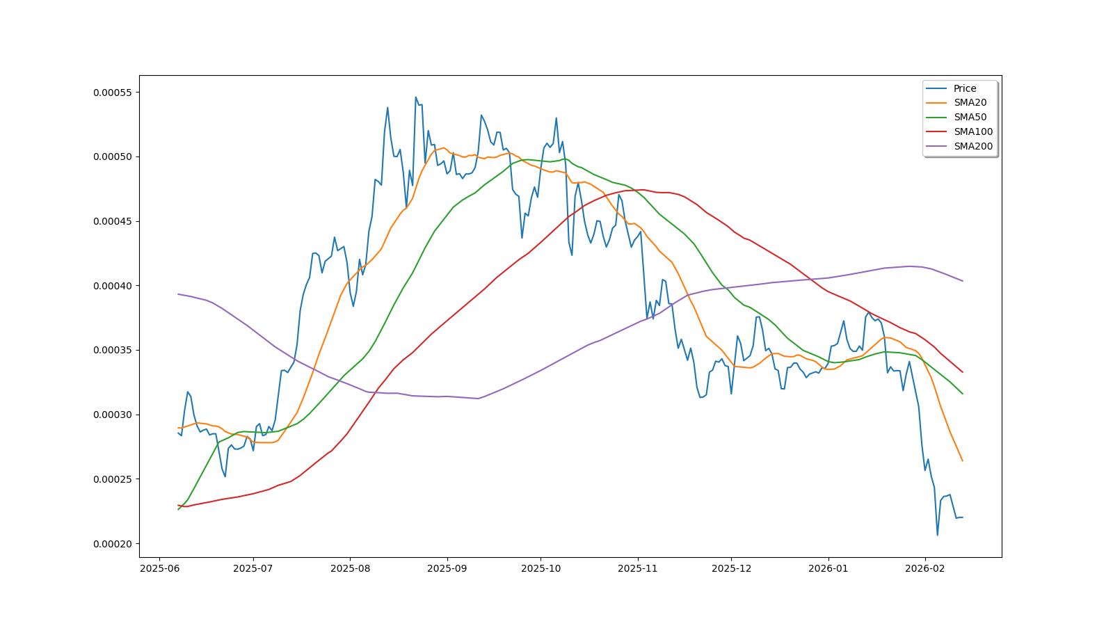 CoinFi Simple Moving Averages