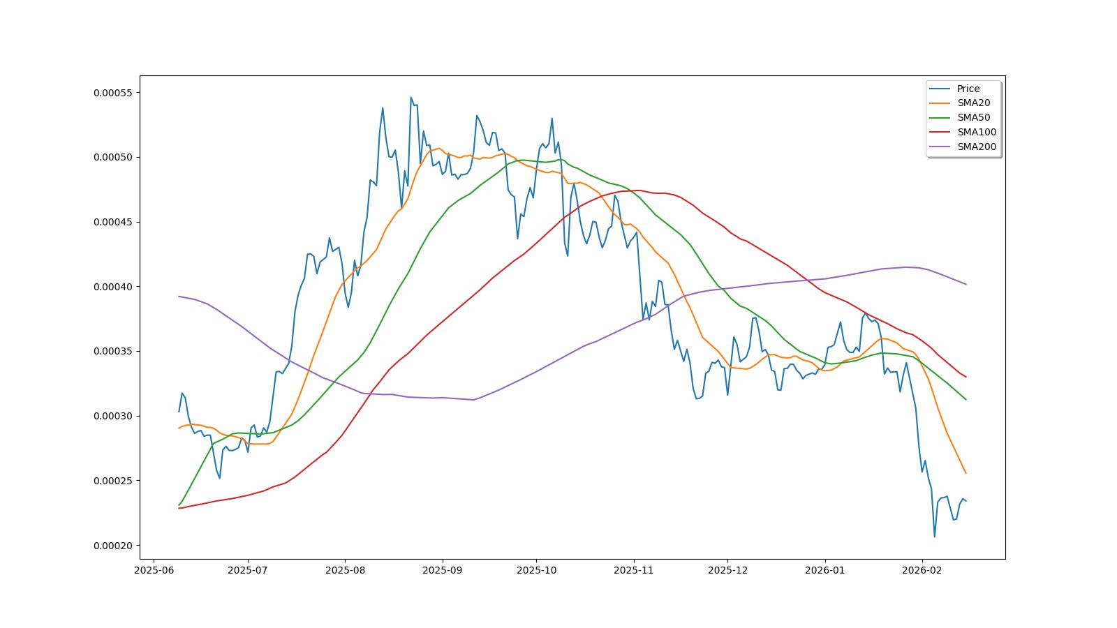 CoinFi Simple Moving Averages