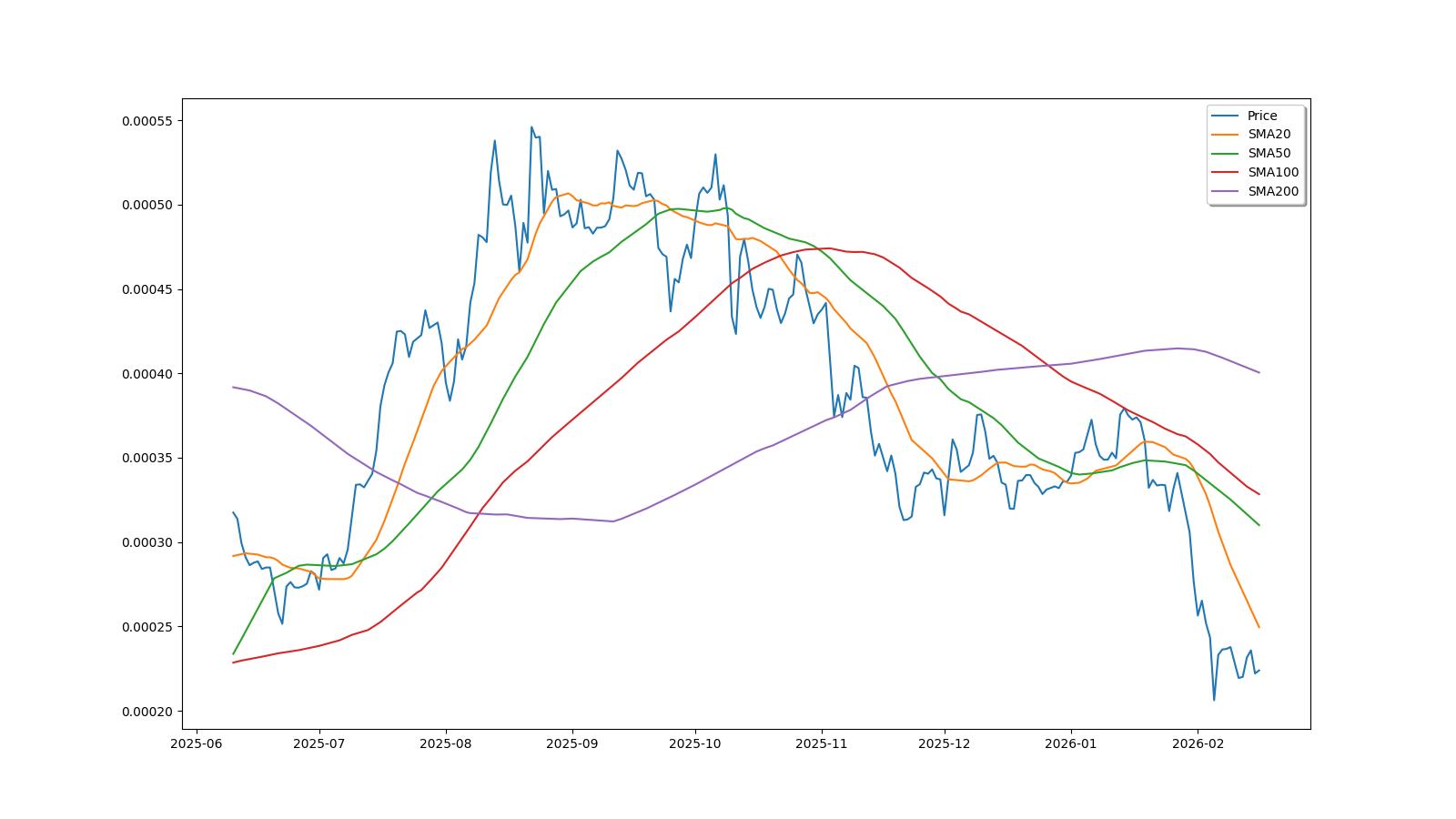 CoinFi Simple Moving Averages