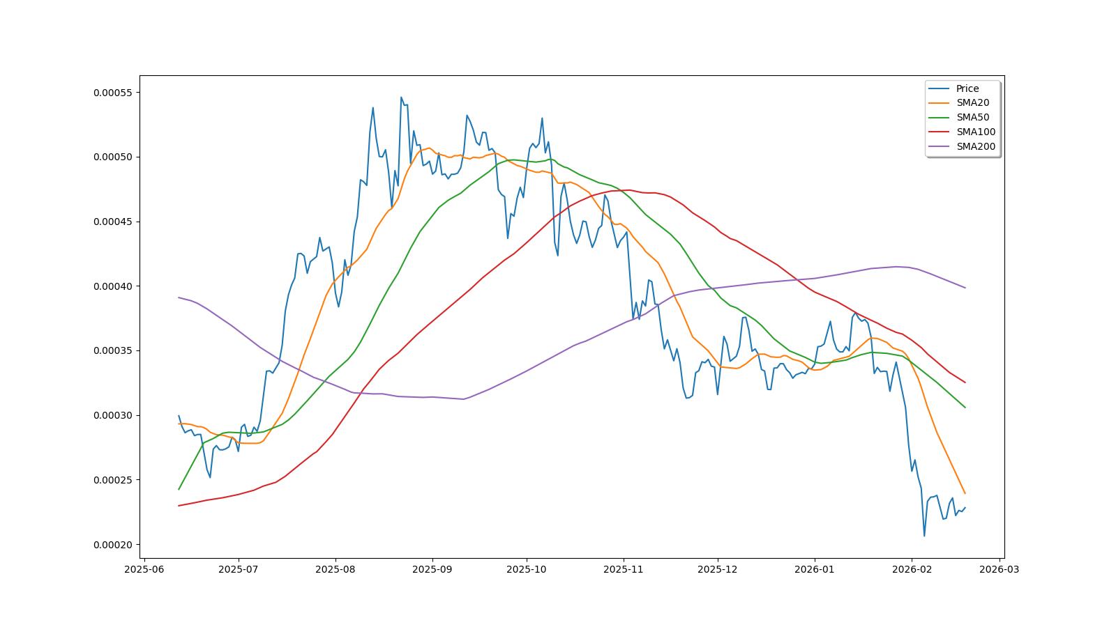 CoinFi Simple Moving Averages