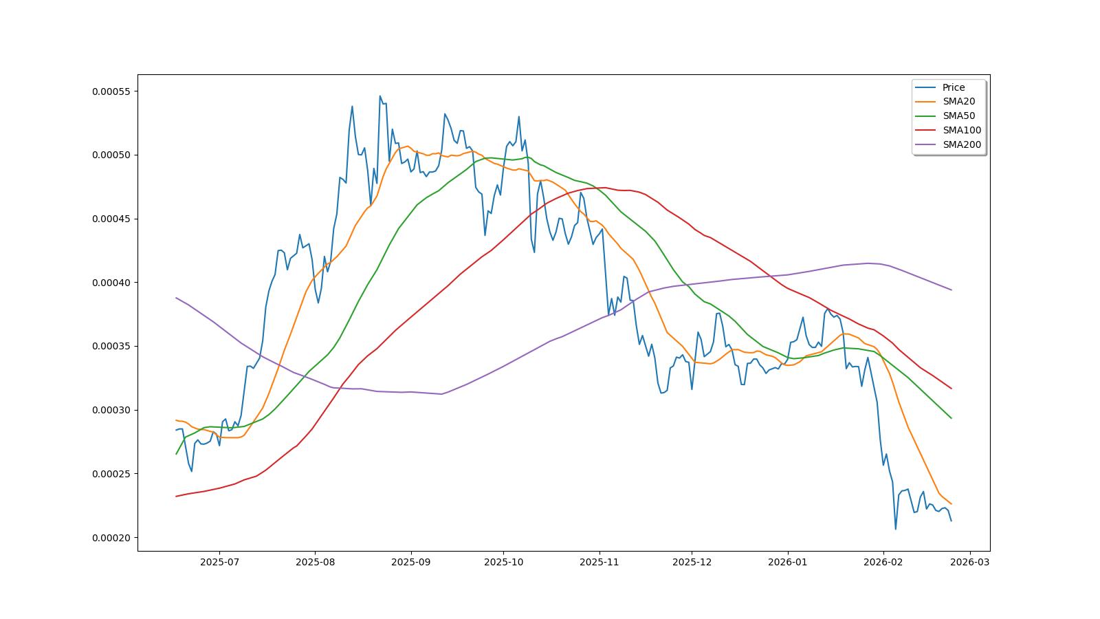 CoinFi Simple Moving Averages