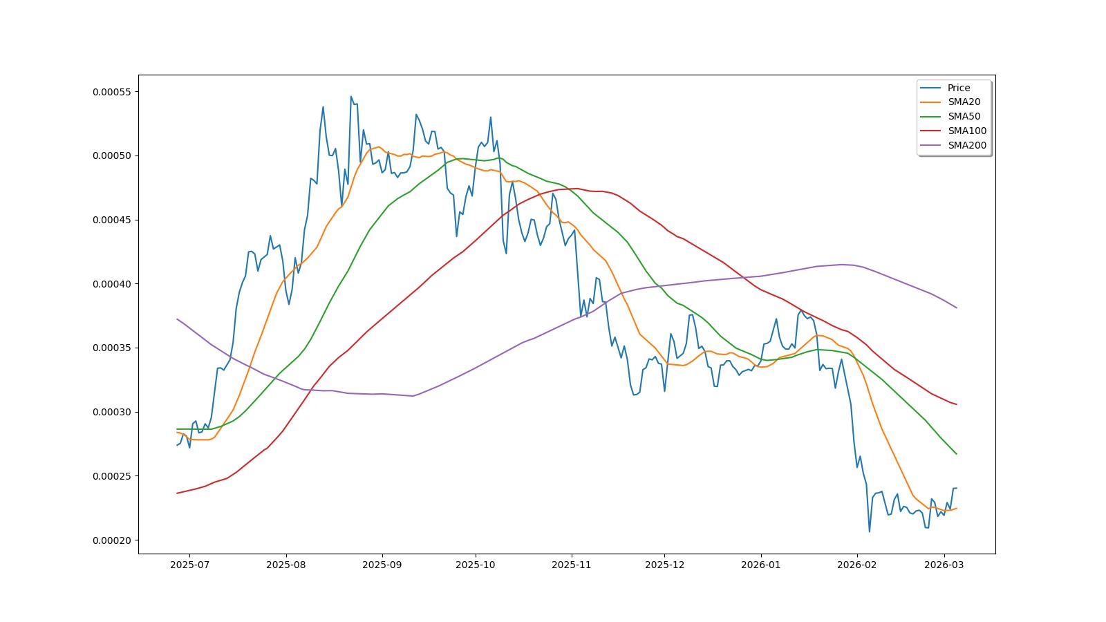 CoinFi Simple Moving Averages
