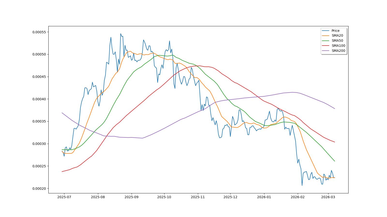 CoinFi Simple Moving Averages