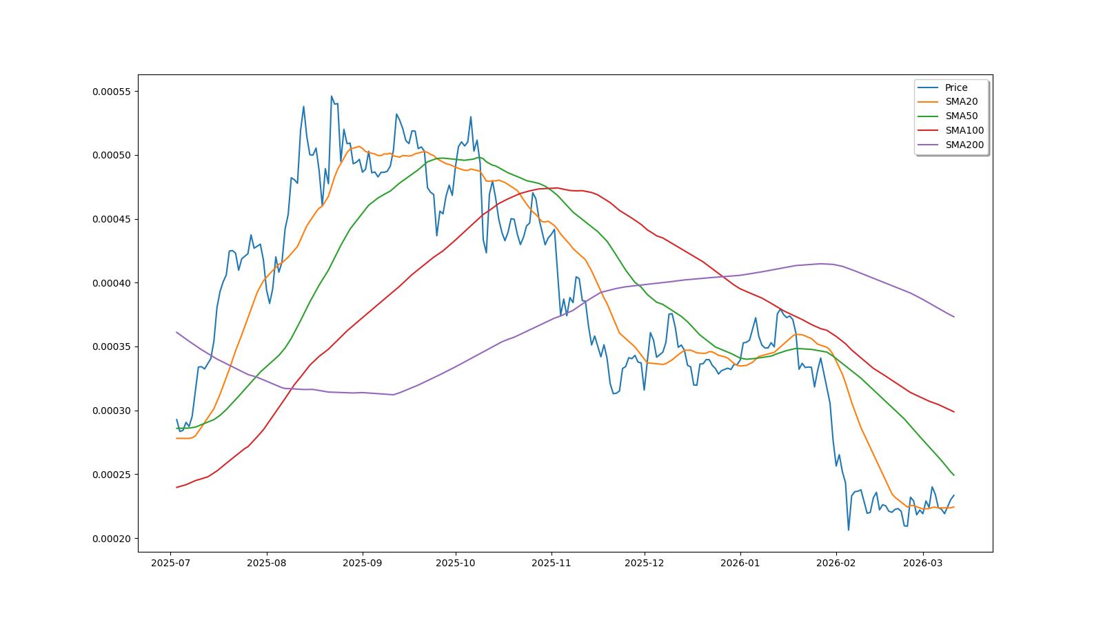 CoinFi Simple Moving Averages