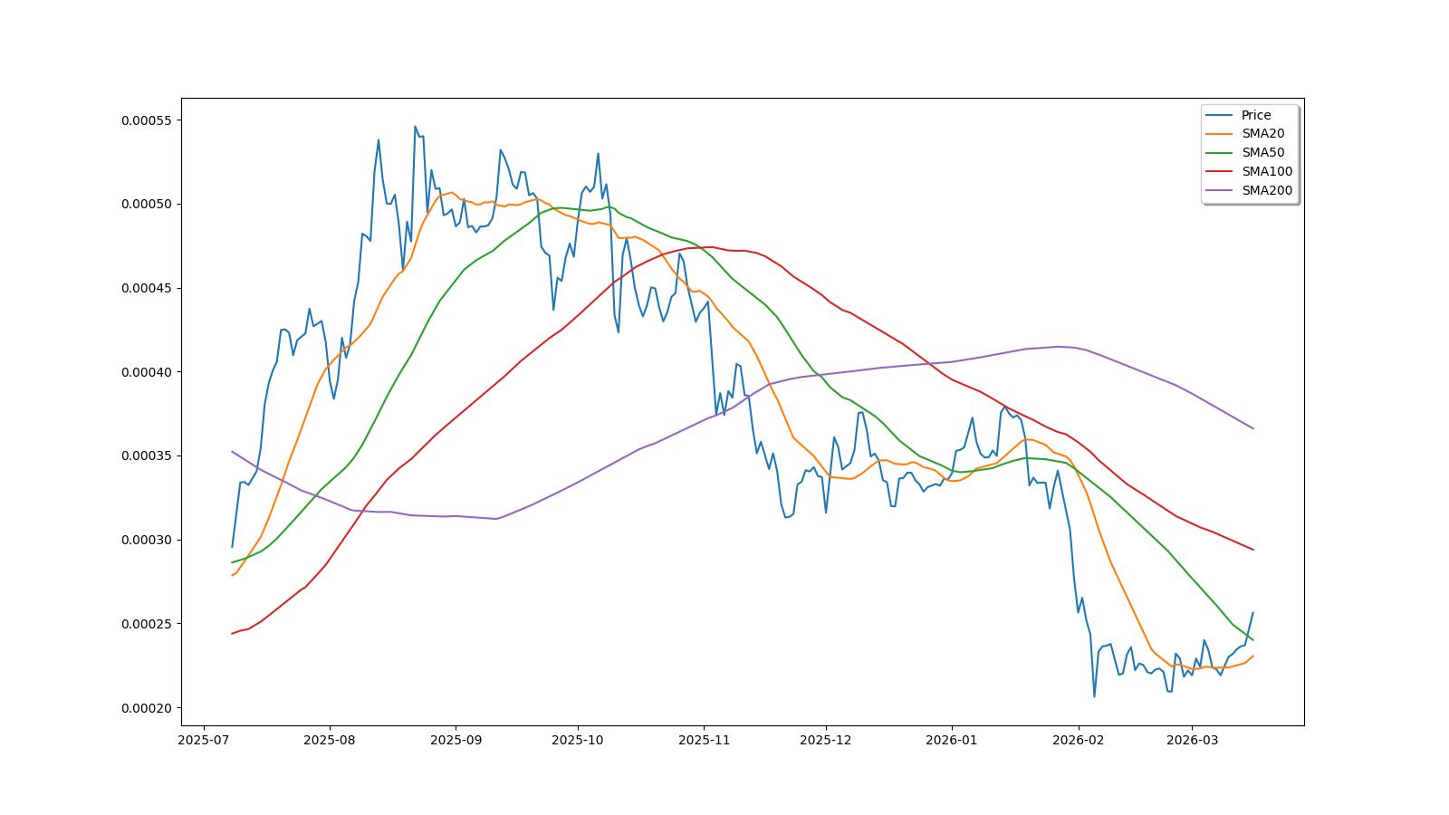 CoinFi Simple Moving Averages