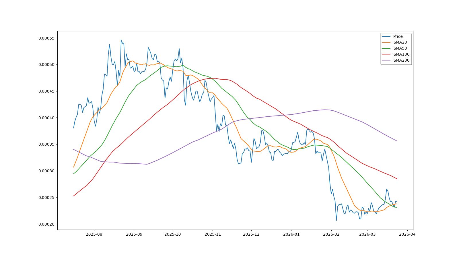 CoinFi Simple Moving Averages