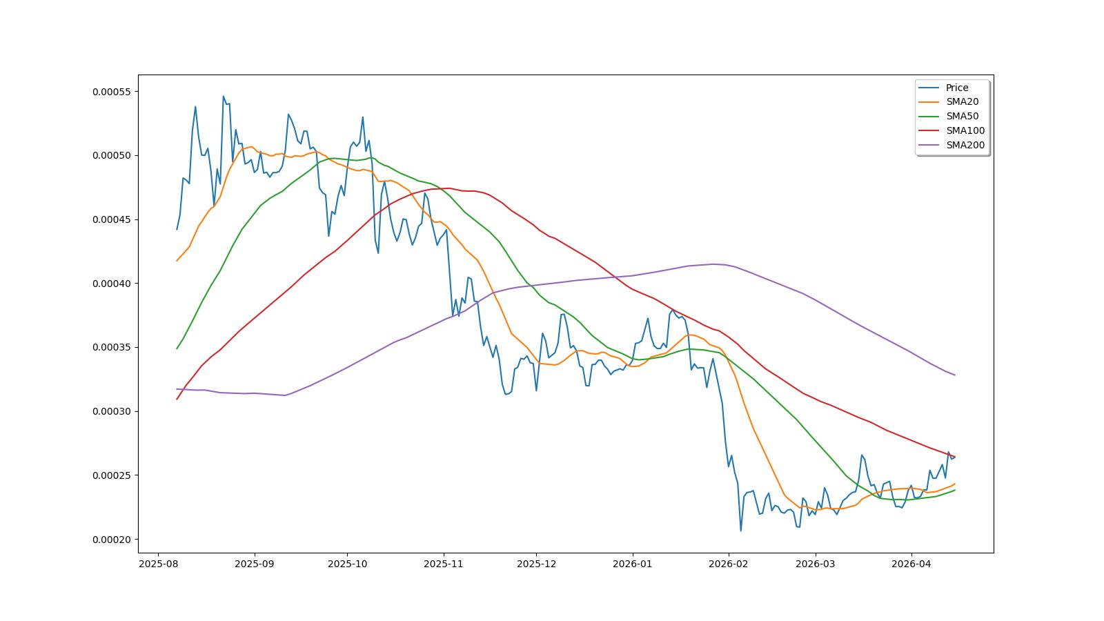 CoinFi Simple Moving Averages