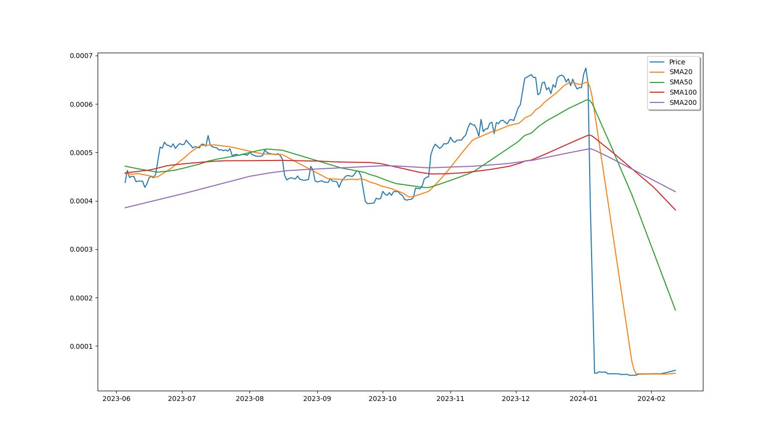 CoinJanitor Simple Moving Averages