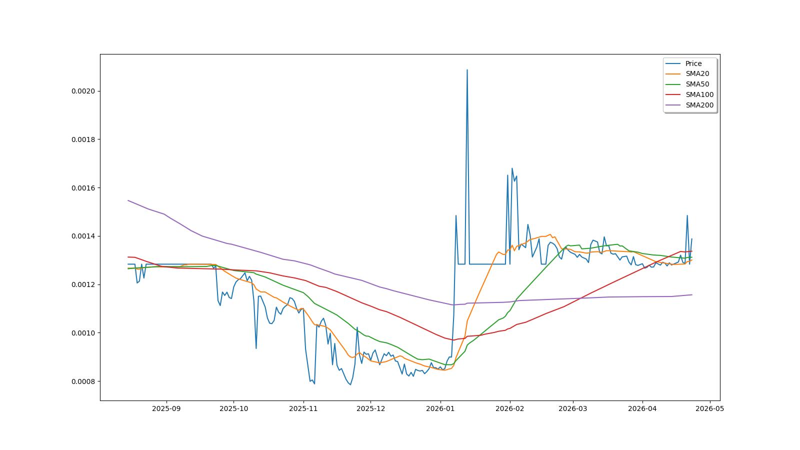 Coinlancer Simple Moving Averages