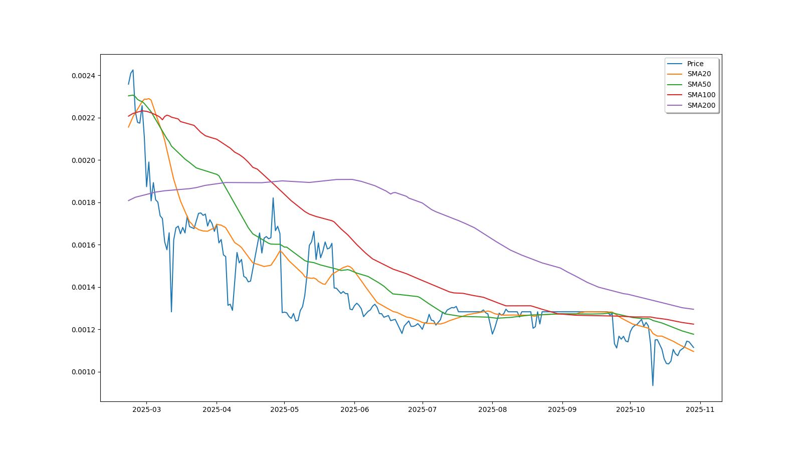 Coinlancer Simple Moving Averages