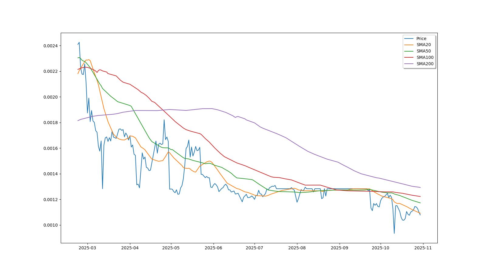 Coinlancer Simple Moving Averages