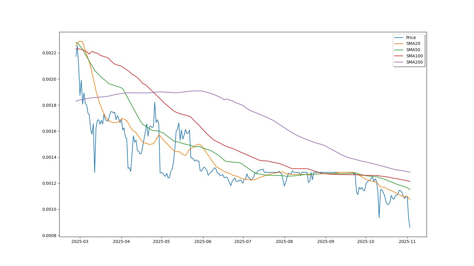 Coinlancer Simple Moving Averages
