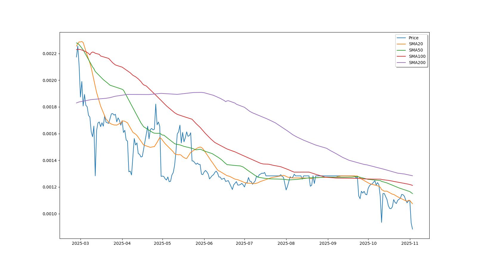 Coinlancer Simple Moving Averages