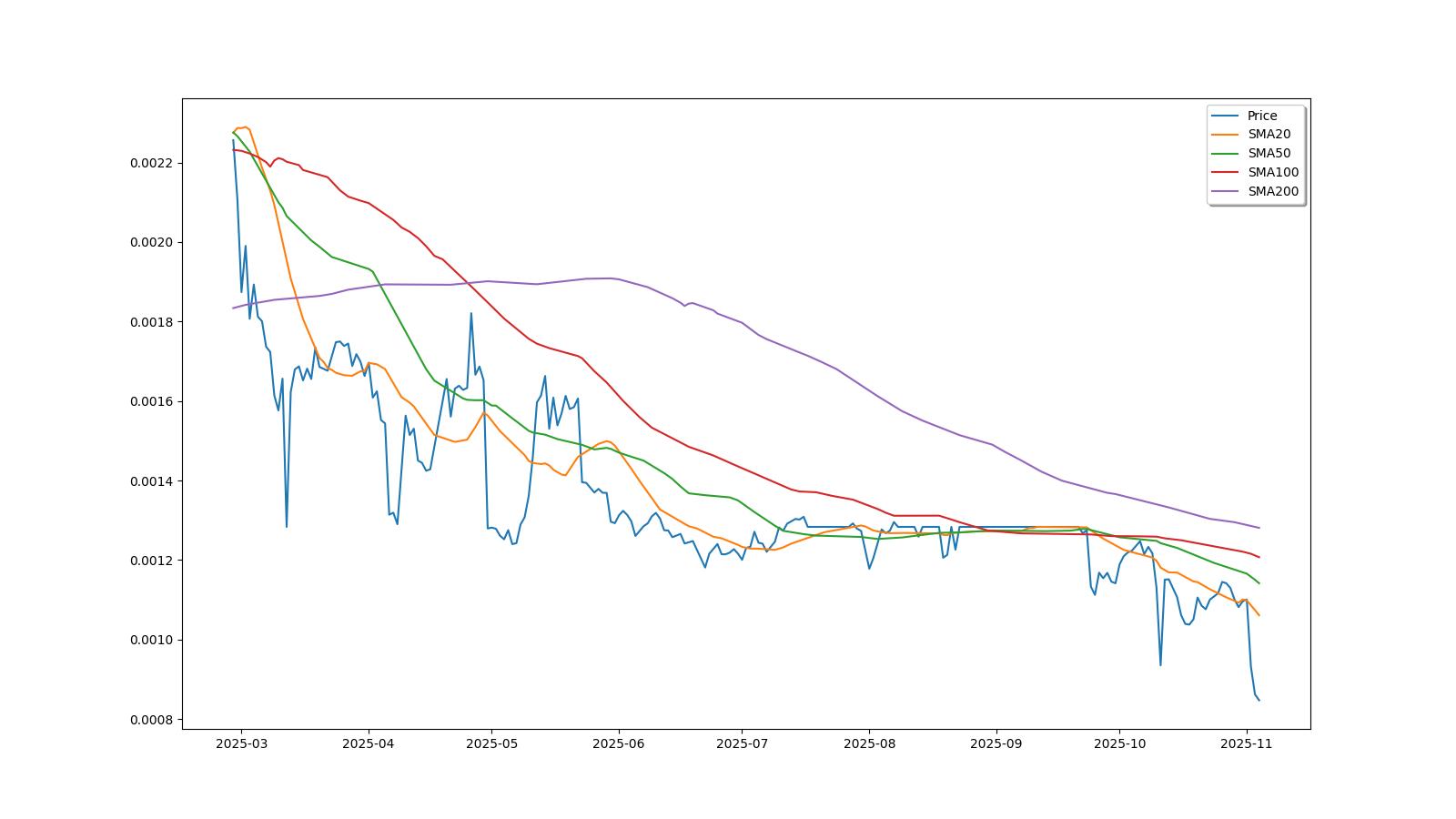 Coinlancer Simple Moving Averages
