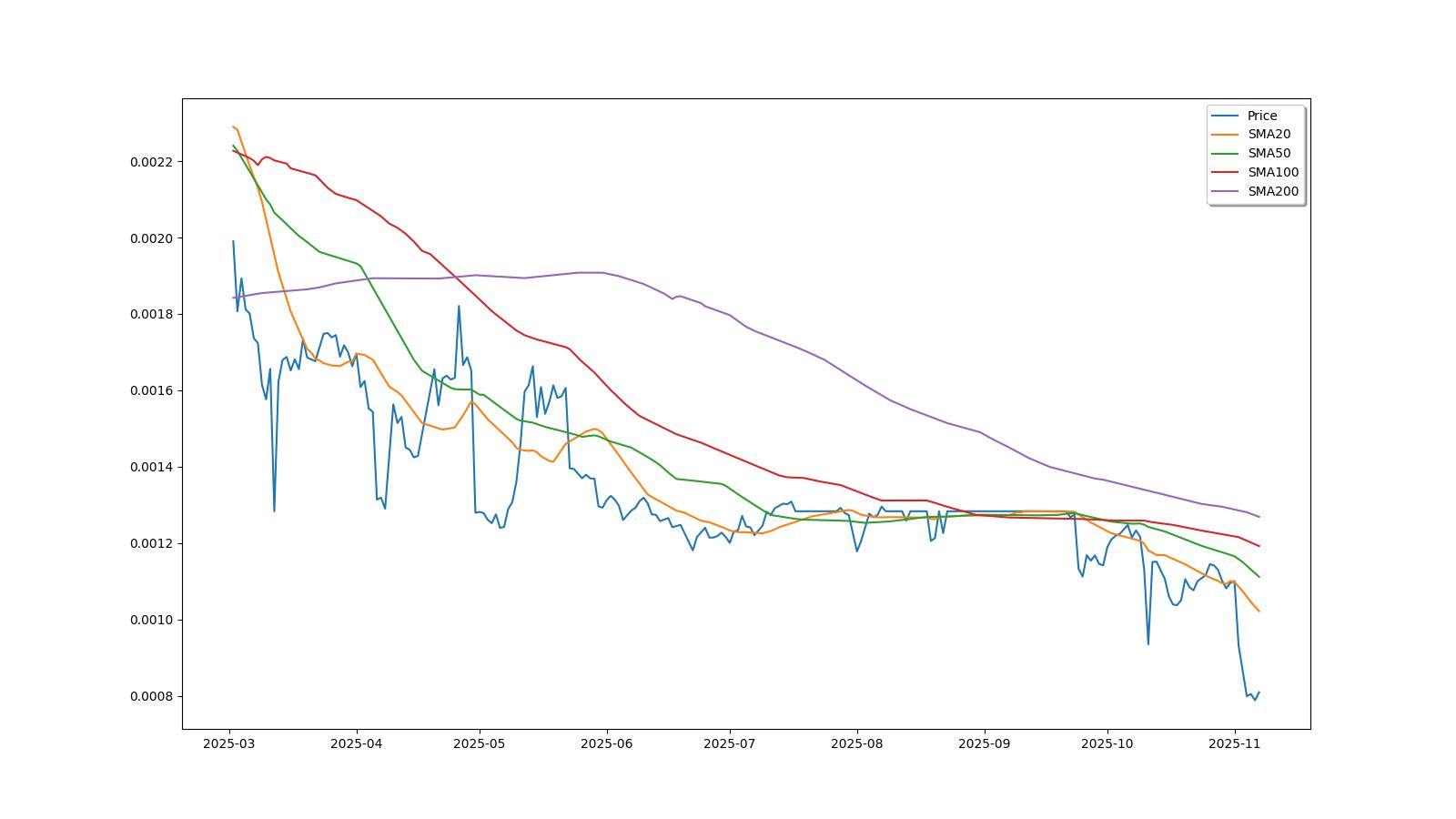 Coinlancer Simple Moving Averages