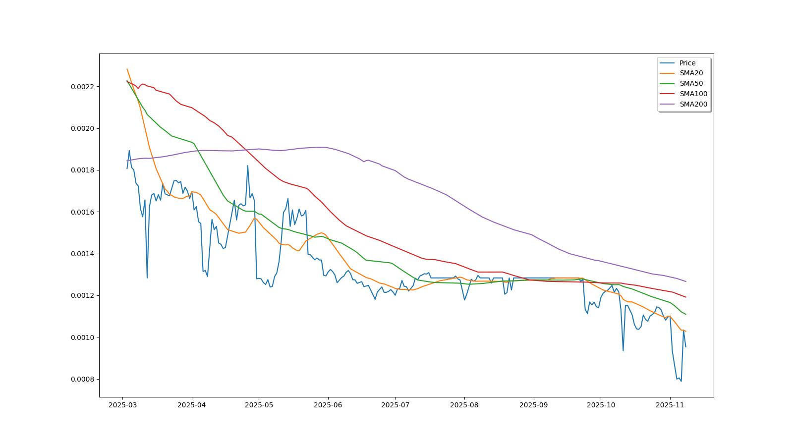 Coinlancer Simple Moving Averages