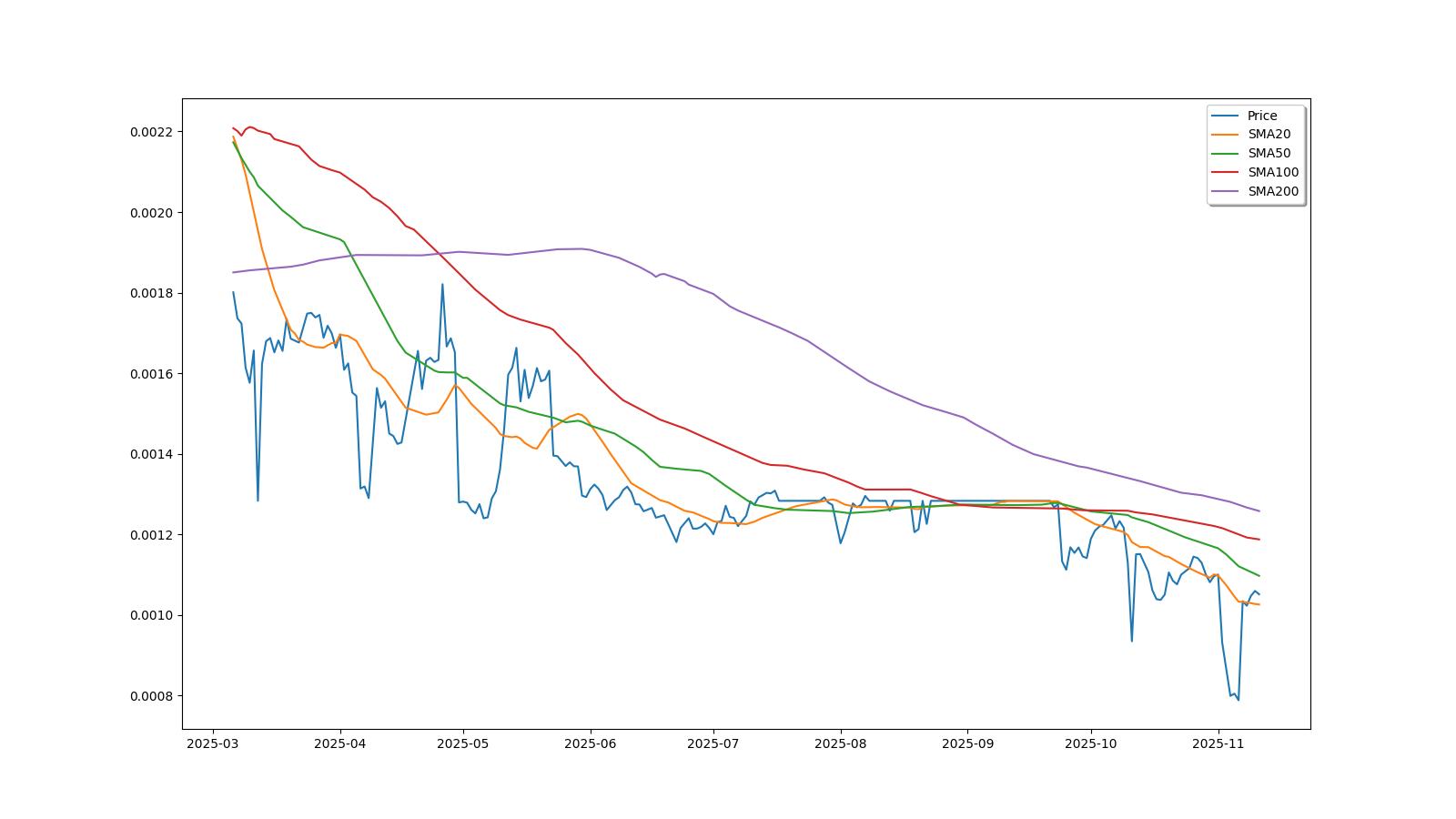 Coinlancer Simple Moving Averages