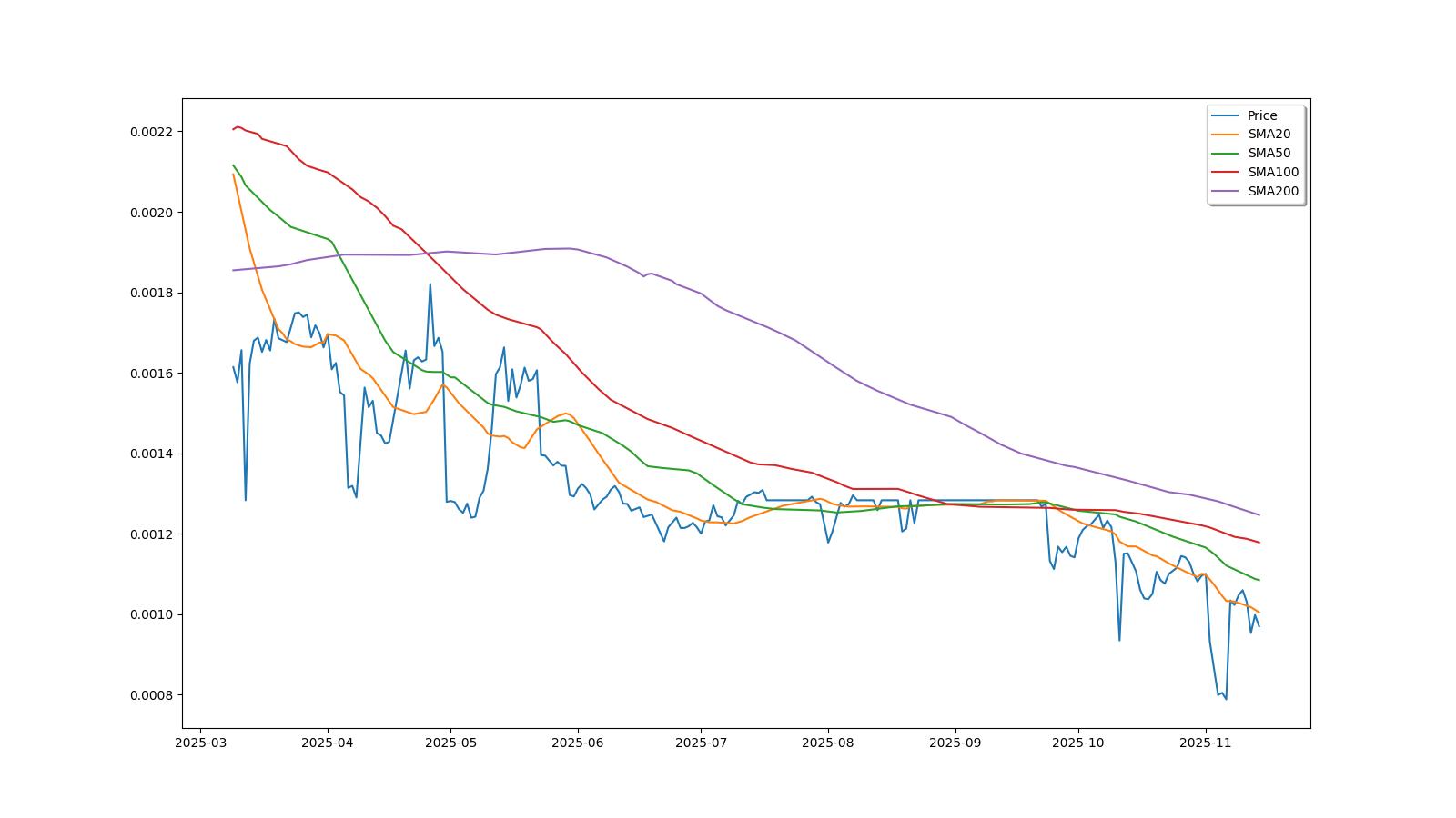 Coinlancer Simple Moving Averages