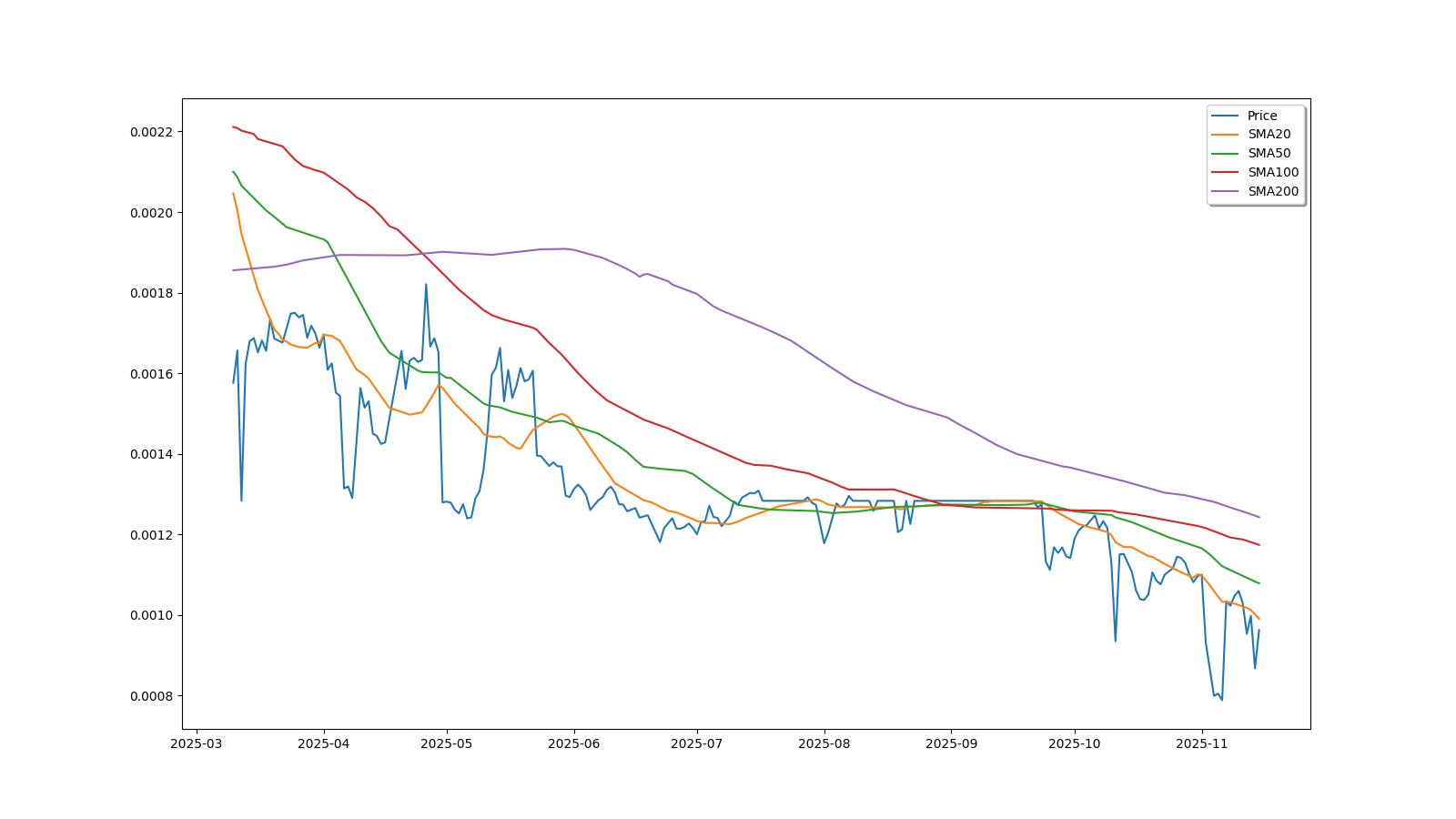 Coinlancer Simple Moving Averages