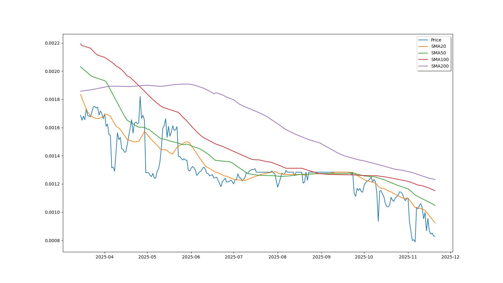 Coinlancer Simple Moving Averages