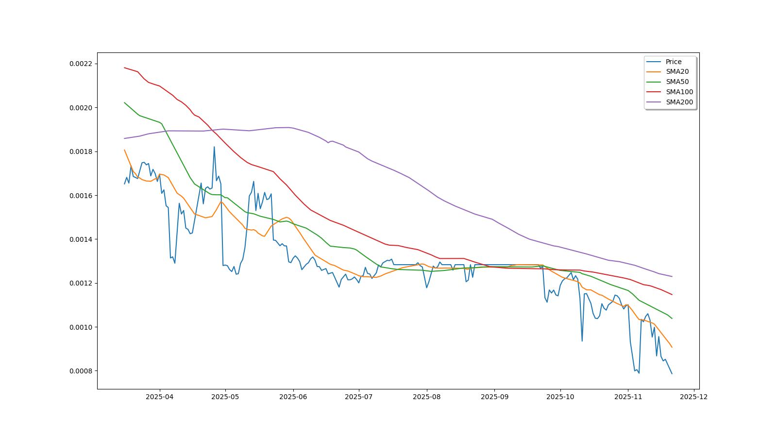 Coinlancer Simple Moving Averages