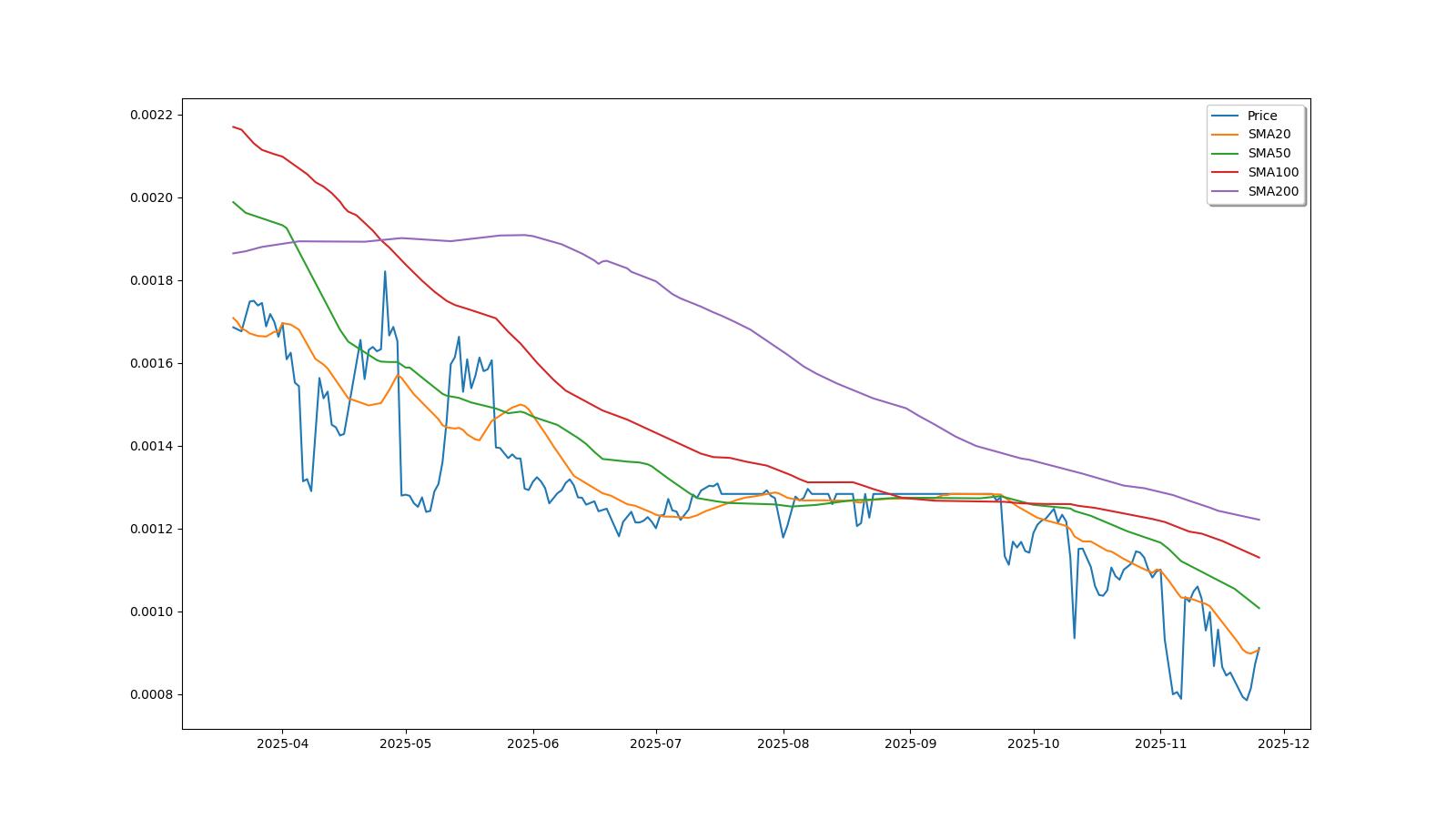 Coinlancer Simple Moving Averages