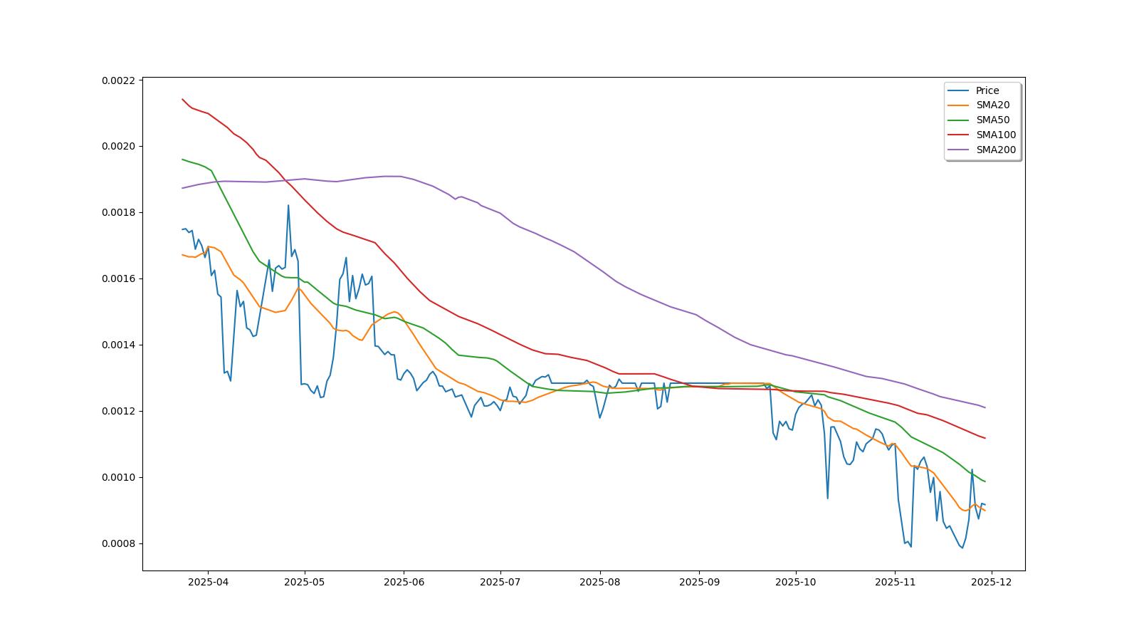 Coinlancer Simple Moving Averages