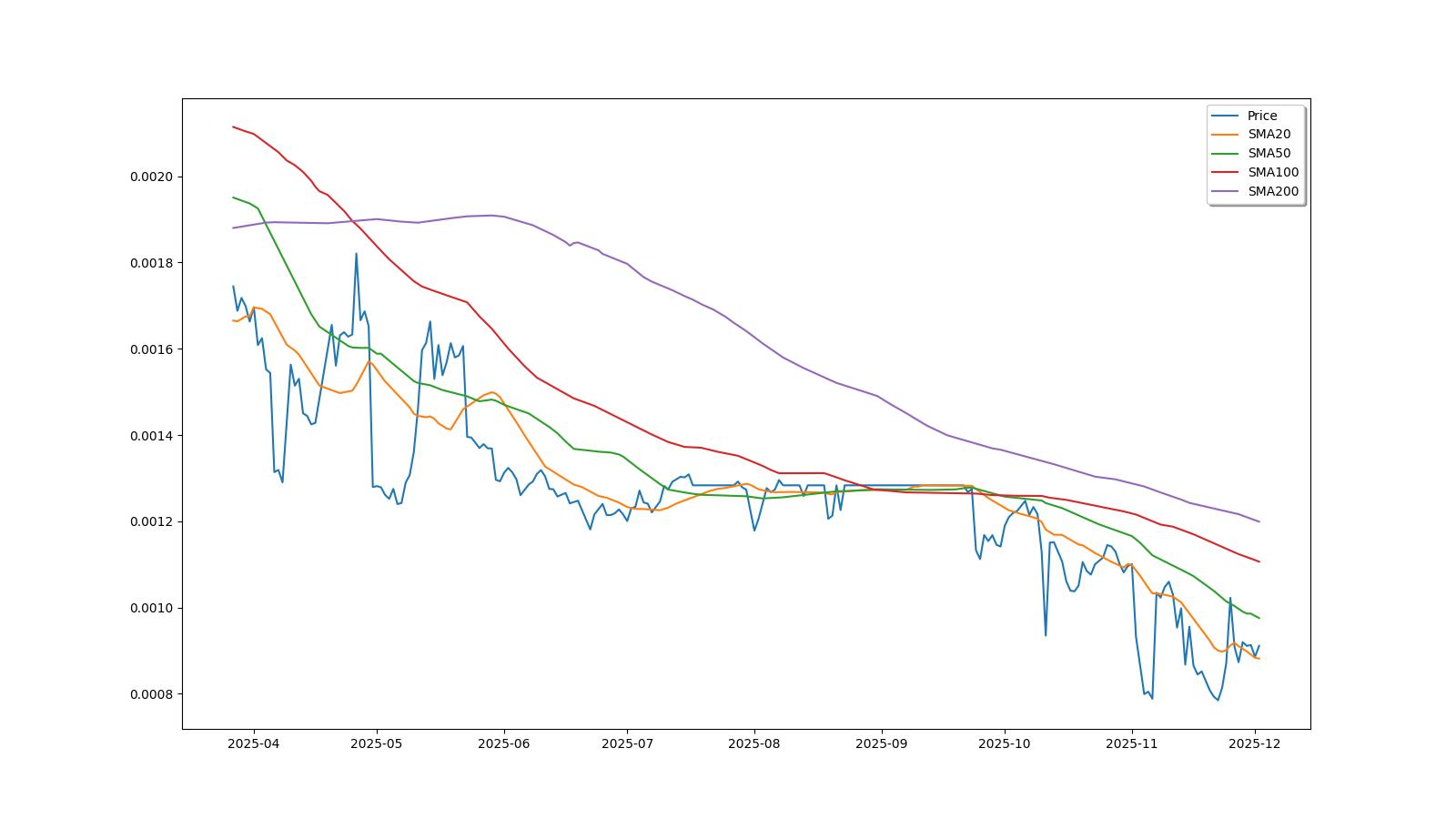 Coinlancer Simple Moving Averages