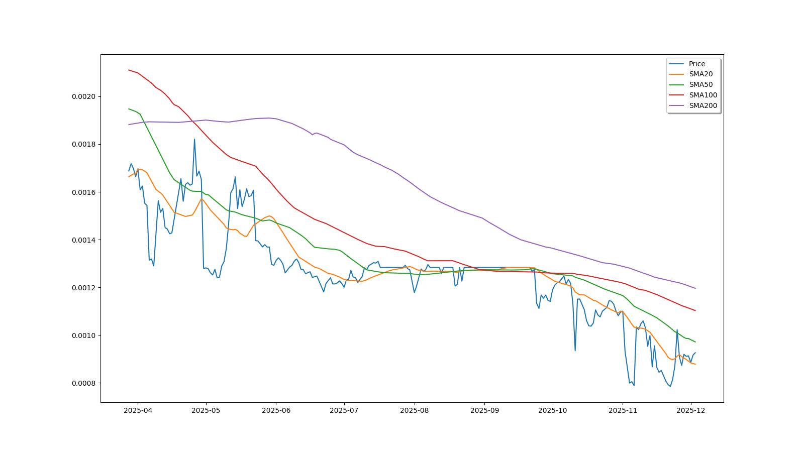 Coinlancer Simple Moving Averages