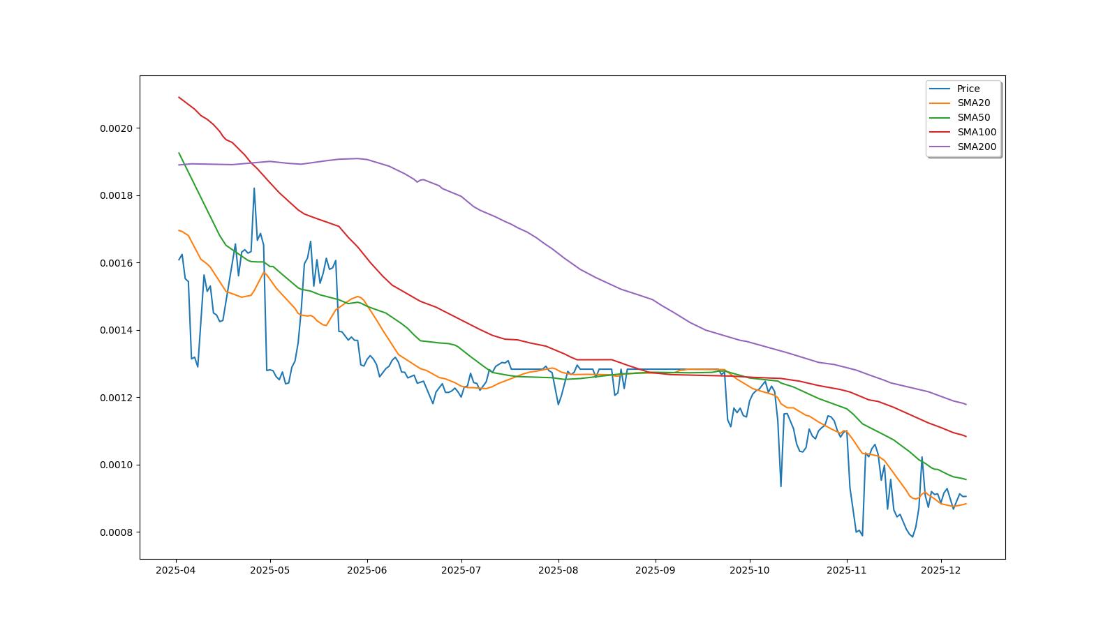 Coinlancer Simple Moving Averages