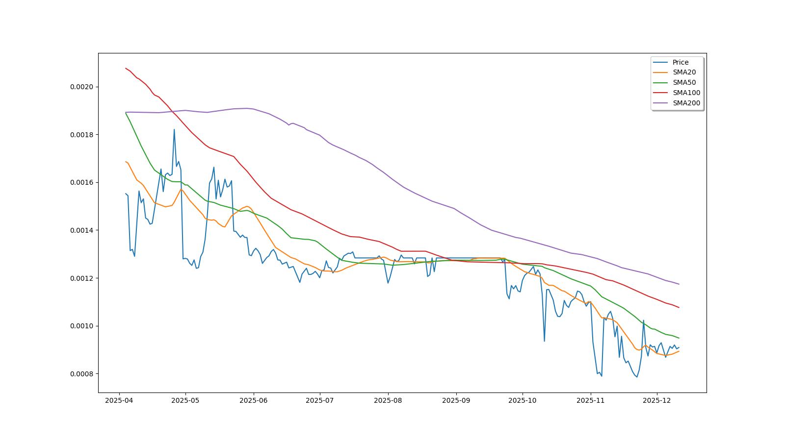 Coinlancer Simple Moving Averages
