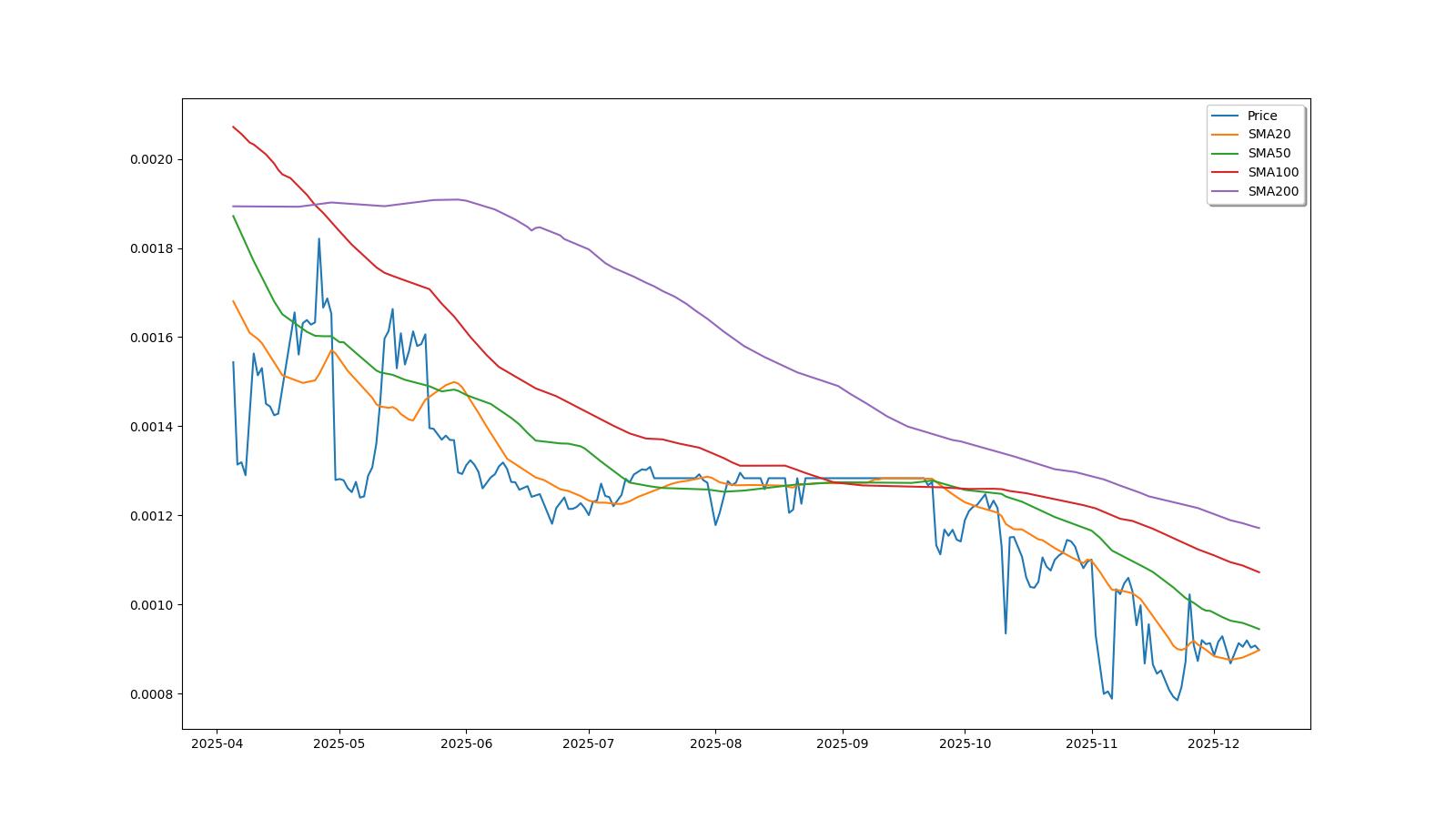 Coinlancer Simple Moving Averages