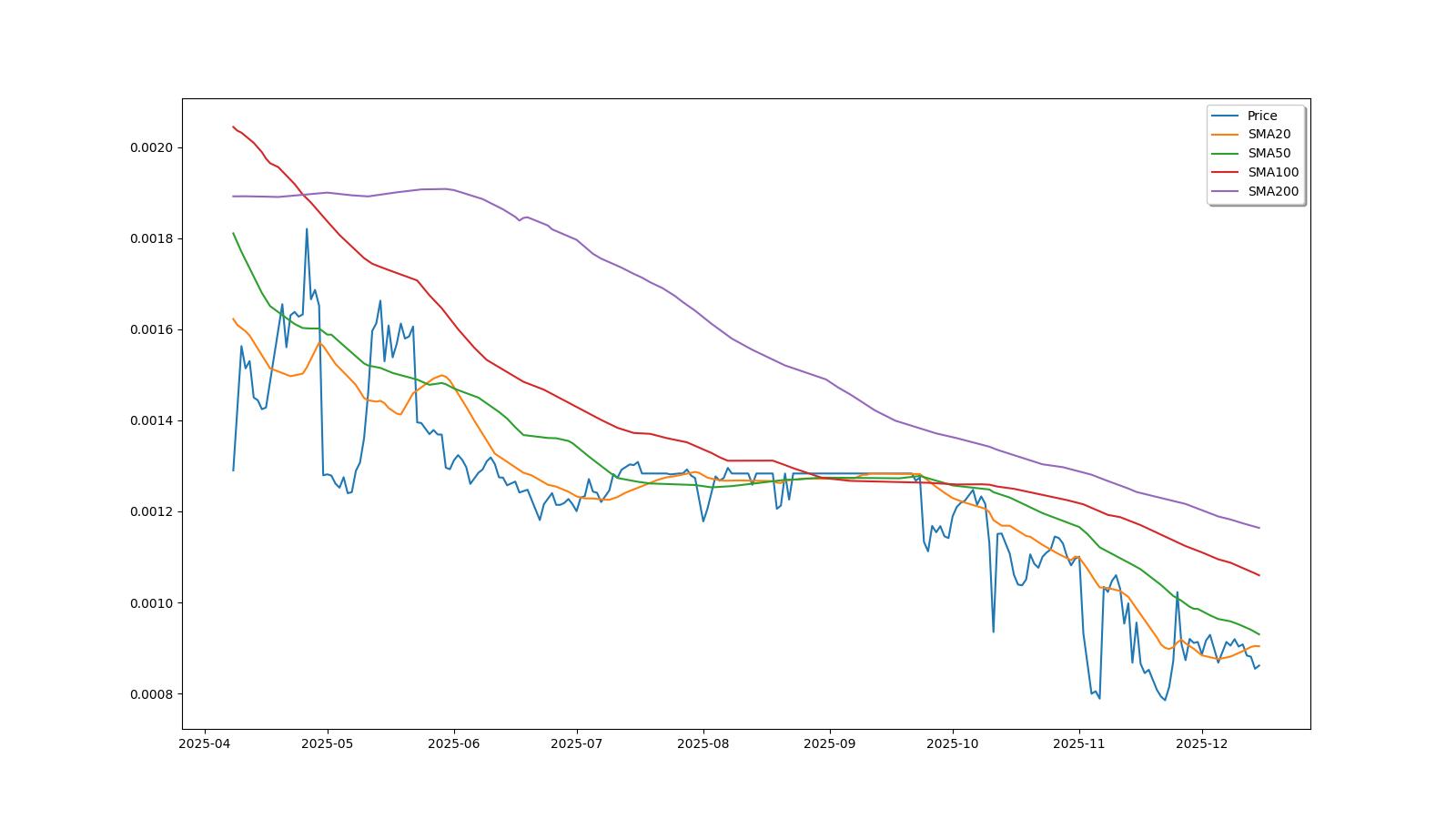 Coinlancer Simple Moving Averages