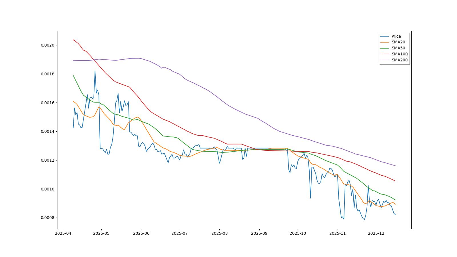Coinlancer Simple Moving Averages