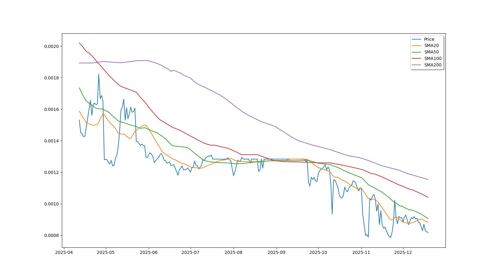 Coinlancer Simple Moving Averages