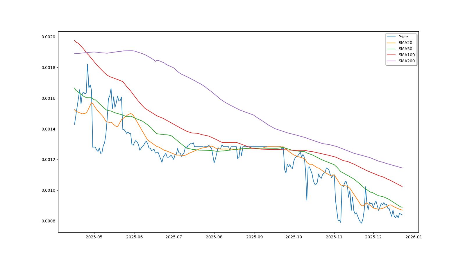 Coinlancer Simple Moving Averages