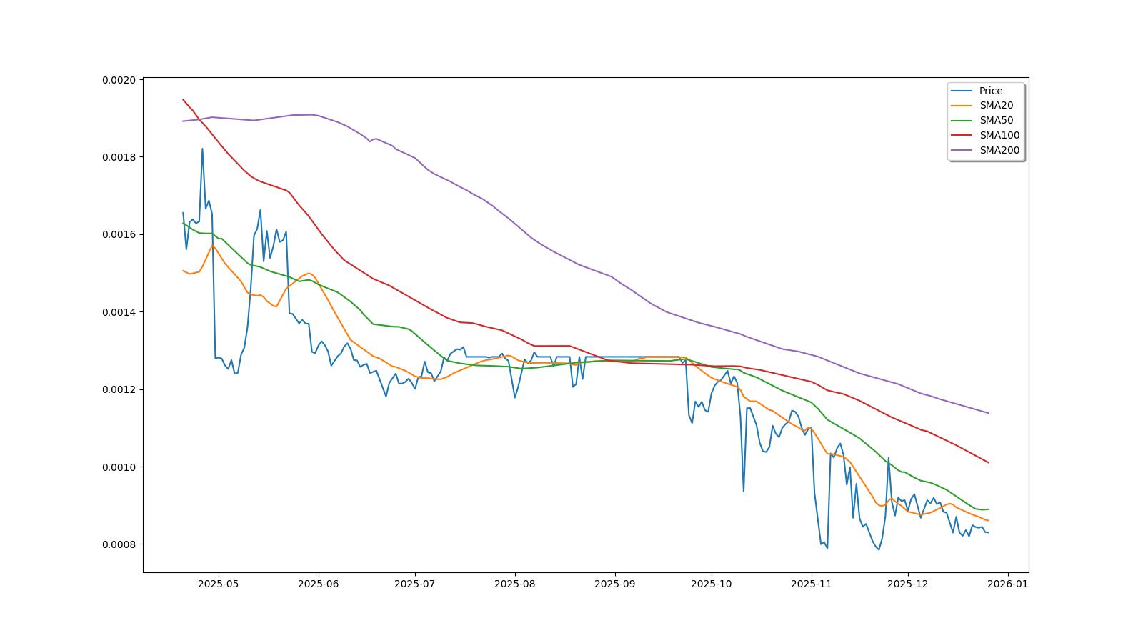Coinlancer Simple Moving Averages