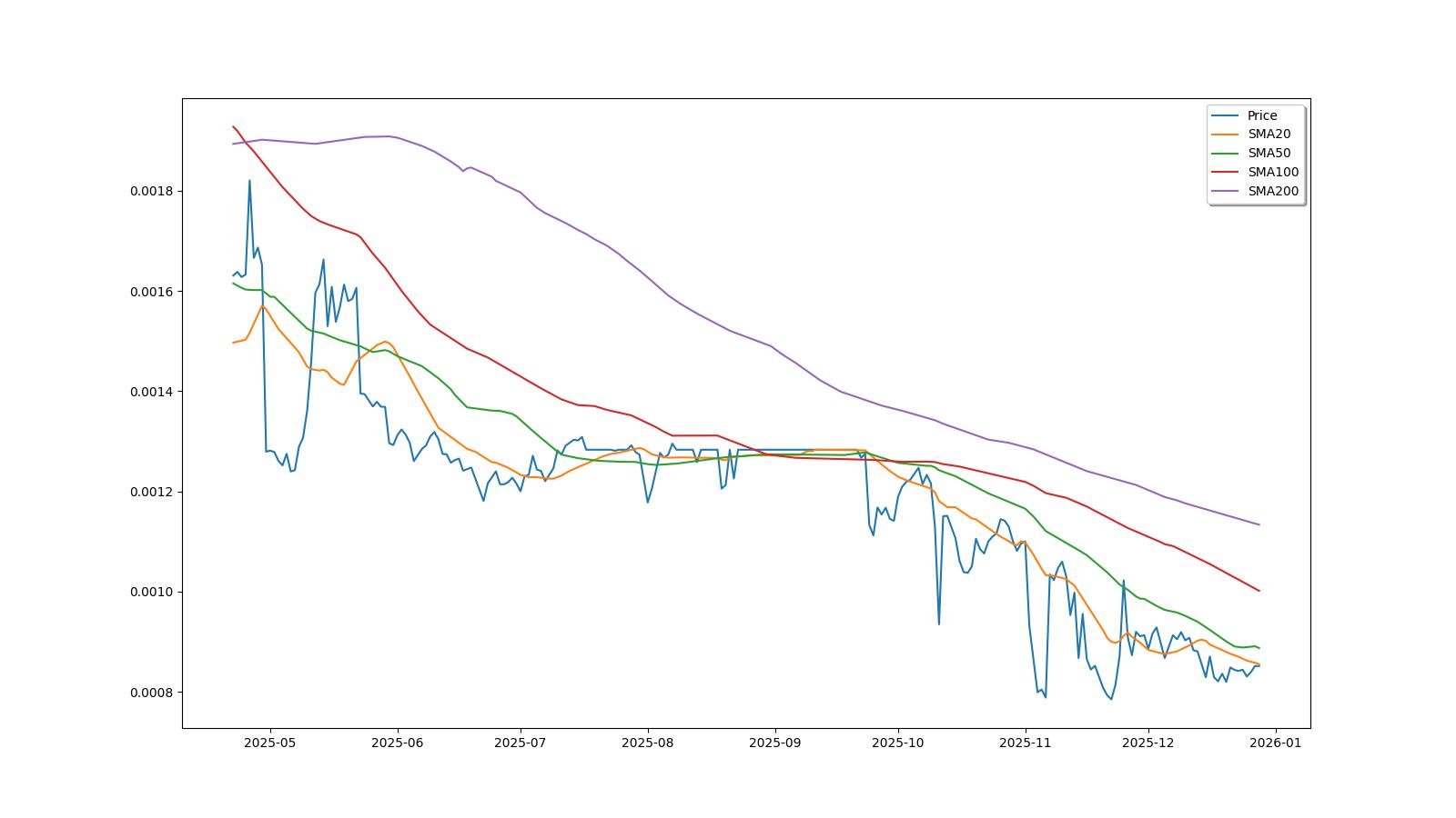 Coinlancer Simple Moving Averages