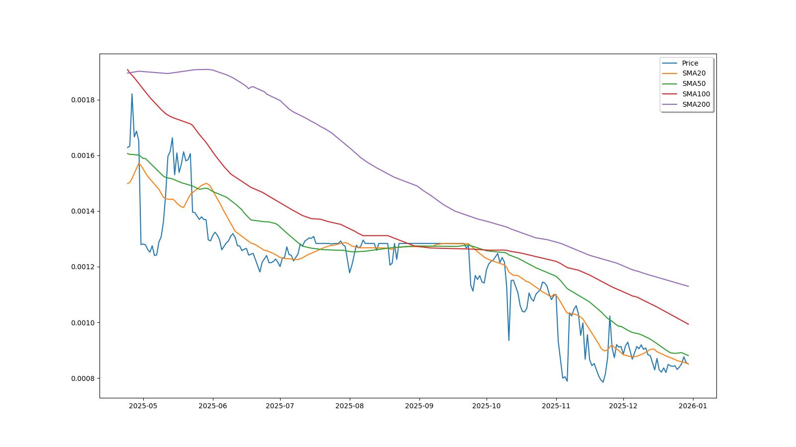 Coinlancer Simple Moving Averages