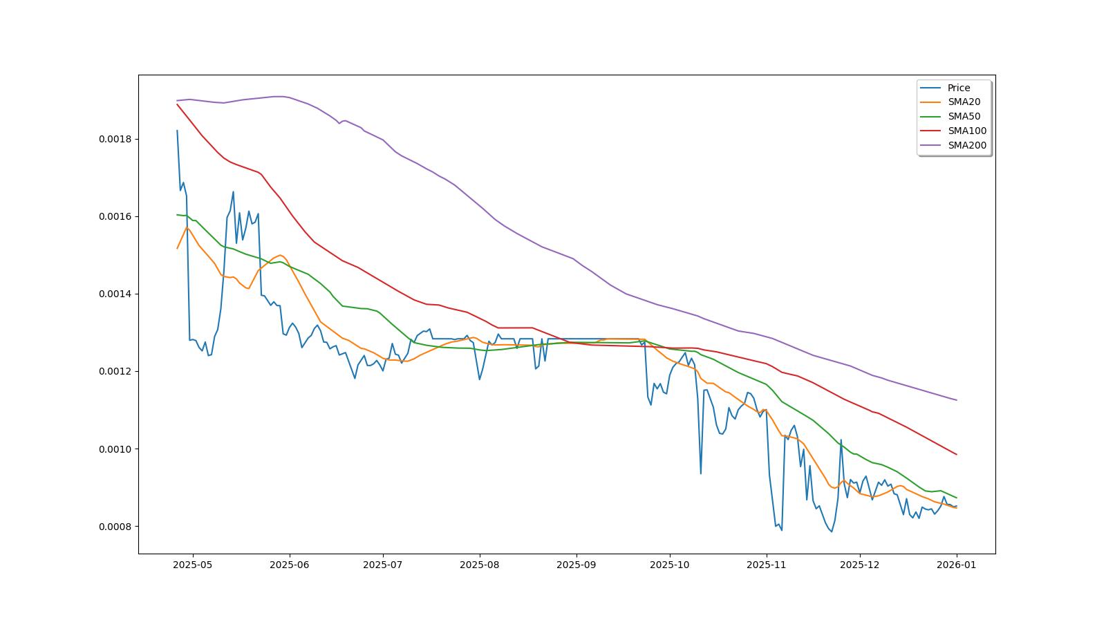 Coinlancer Simple Moving Averages
