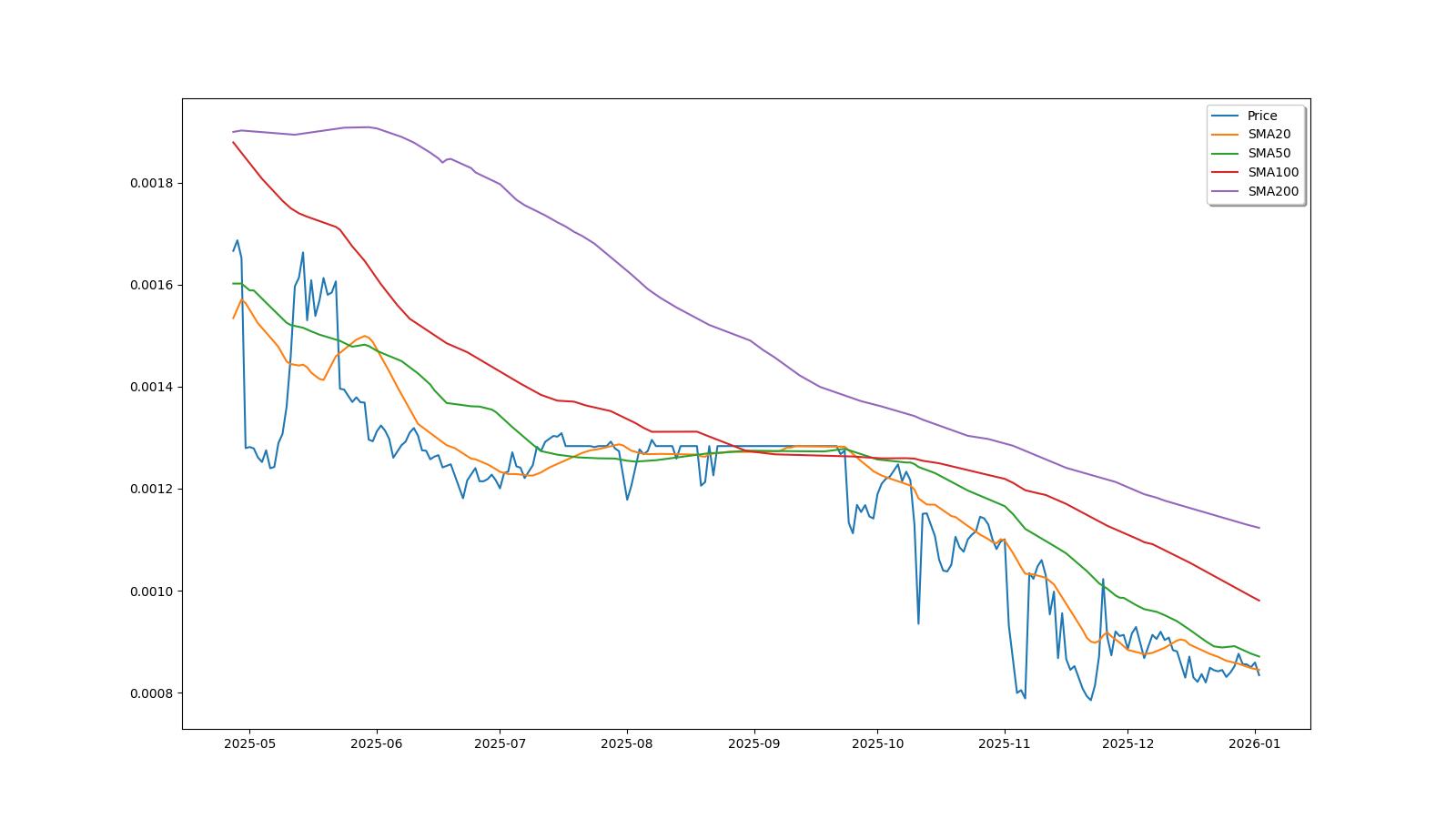 Coinlancer Simple Moving Averages
