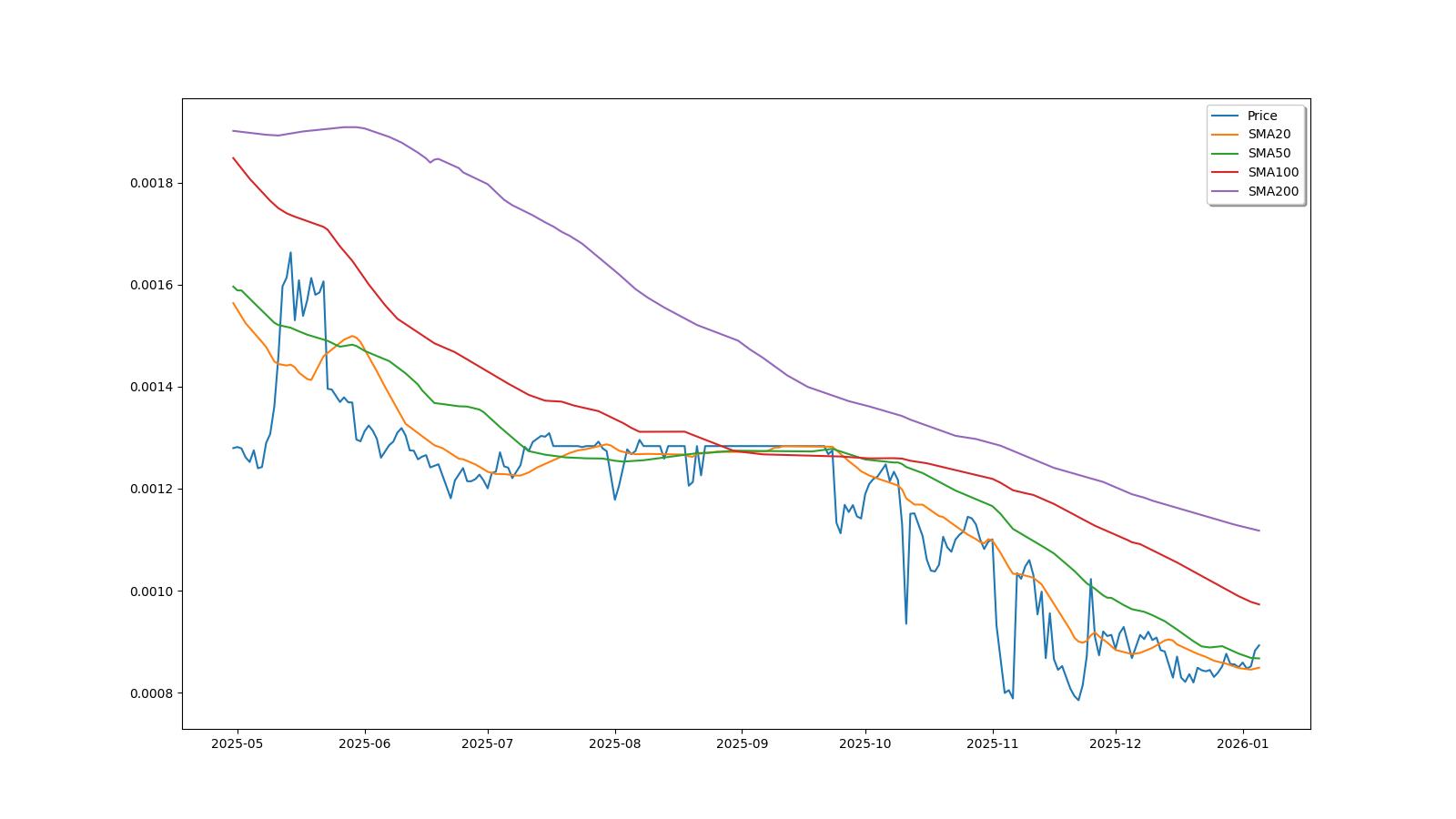 Coinlancer Simple Moving Averages