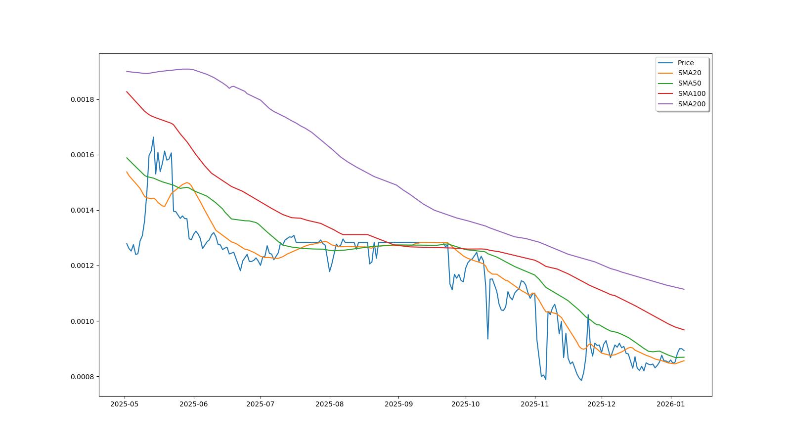 Coinlancer Simple Moving Averages