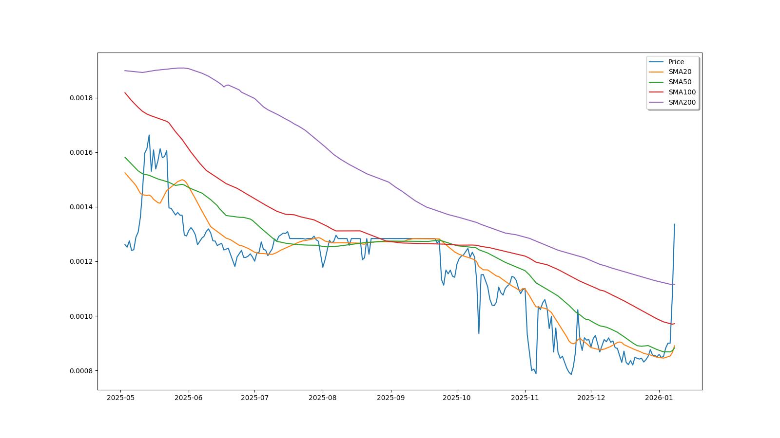 Coinlancer Simple Moving Averages