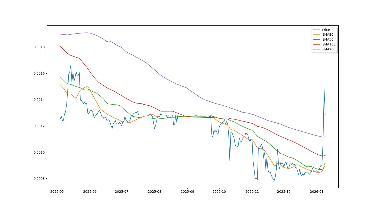 Coinlancer Simple Moving Averages