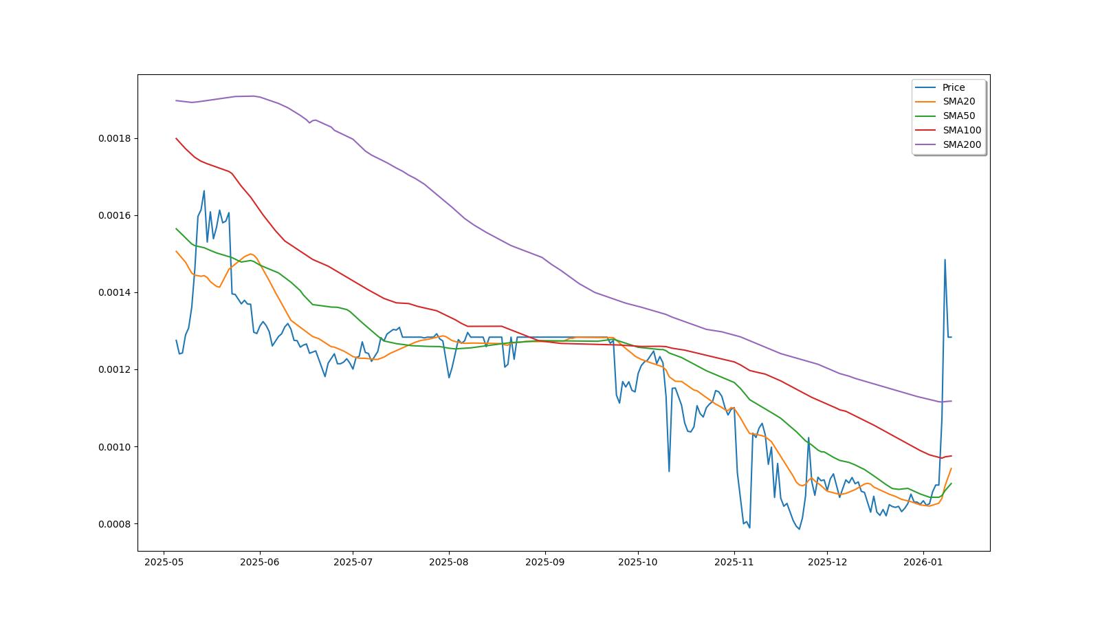 Coinlancer Simple Moving Averages