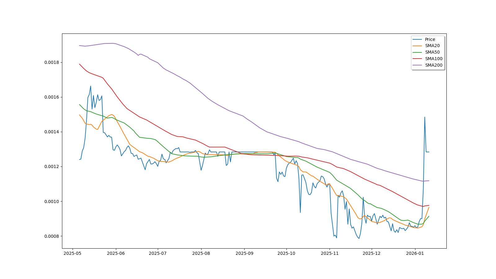 Coinlancer Simple Moving Averages